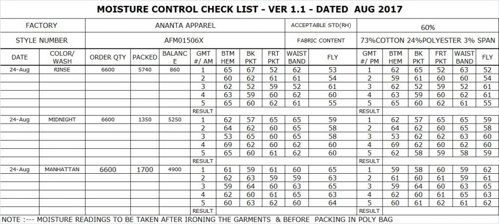 How to Control Moisture in Garments Sector ? – Textile Merchandise